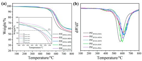 Tga A And Dtg B Curves Of Pifs With Different Diamine Structures