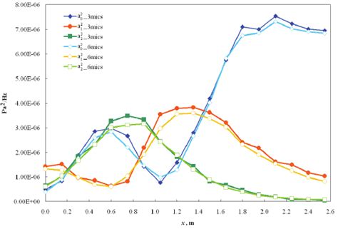 Noise Directivity Patterns For N 0 1 2 Azimuthal Modes In The Download Scientific Diagram