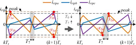 Figure 6 From Co Operative Current Ripple Reduction Strategy For Three Phase Inverter With