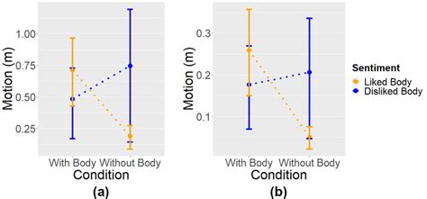 Two Way Interactions Of Condition And Sentiment Measured In Hand