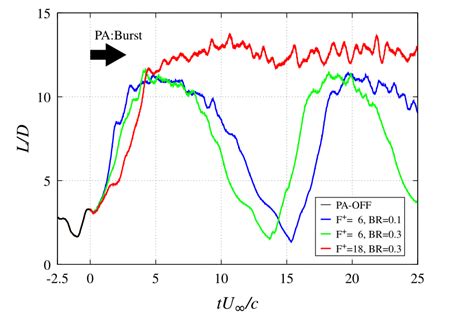 The Figure Shows The Time Fluctuation Of The Ld Lift To Drag Ratio