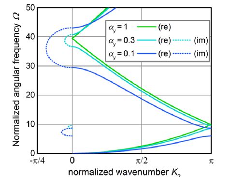 Typical Normalized Dispersion Relation For A 1d Pnc For Three Different Download Scientific