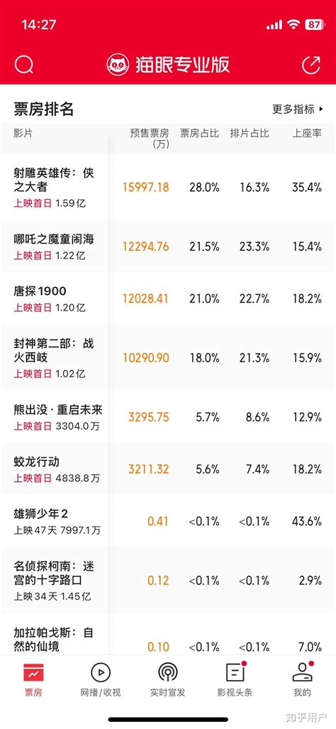 deepseek 预测 2025 春节档票房冠军将是《哪吒 2》，结果可信度有多高？推理逻辑是否合理？ 知乎