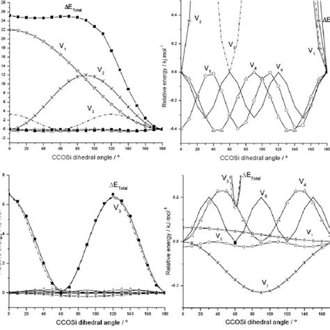 Fourier Decomposition Of The Potential Function V H For Cf 3 Download Scientific Diagram