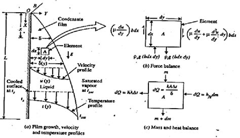 Laminated Condensation On A Vertical Flat Plate Nusselt Analysis Of