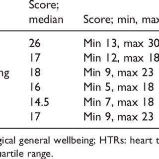 Score for each sub dimension of PGWB for the whole group of HTRs n¼79