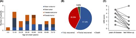 A The Distributions Of Patients By Age Sex And The Presence Or Download Scientific Diagram