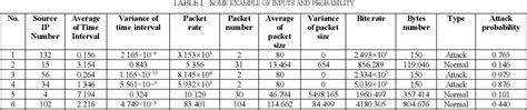 Table I From Neural Network Based Ddos Detection On Edge Computing