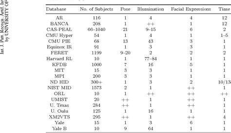 Table 1 From Performance Analysis Of Face Recognition Algorithms On Korean Face Database