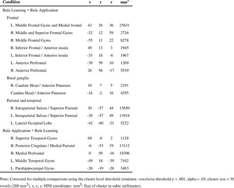 Regions Associated With Rule Learning And Rule Application Download Table