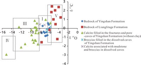 Cross Plot Of The Carbon And Oxygen Isotopes Of The Samples Obtained In Download Scientific