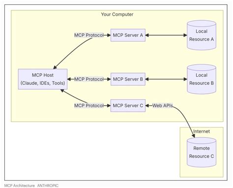 Understanding Mcp Architecture For Ai Agents A Business Friendly Overview By Parag Dessai