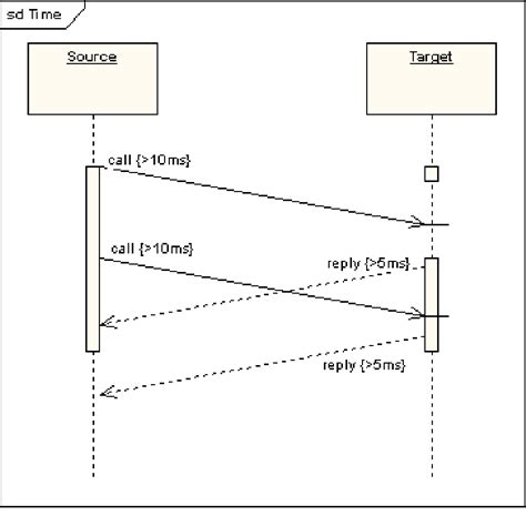 Figure 21 From Automatic Model Transformation From Uml Sequence