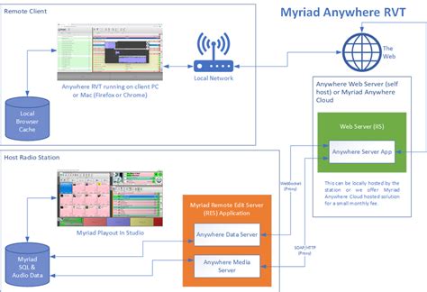 Installing The Myriad Anywhere V6 Self Hosted Web Application