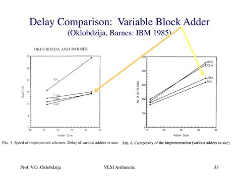 Ppt Vlsi Arithmetic Adders And Multipliers Powerpoint Presentation Id