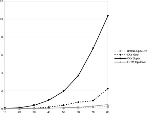 Breakdown Of Execution Time In Seconds For Different Input Sizes Download Scientific Diagram