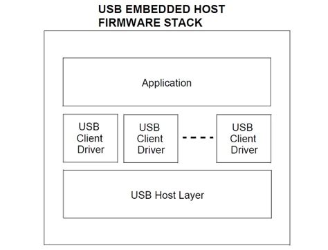 app note usb host stack programmer s guide dangerous prototypes