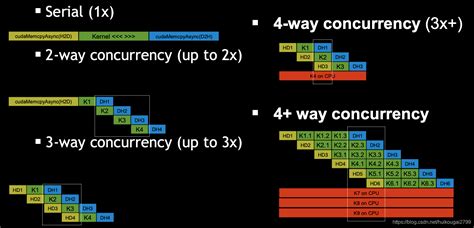 Cuda Streams的概述（一） Cuda介绍cuda Associated Streams Csdn博客