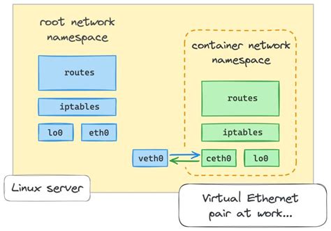 ivan velichko on linkedin how container networking works 🔽 when you