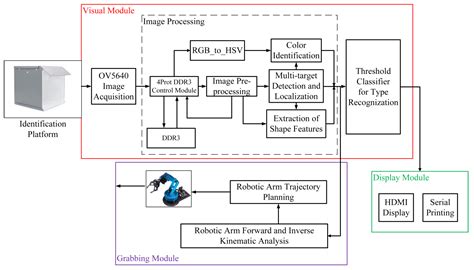 An Fpga Based Hardware Low Cost Low Consumption Target Recognition And