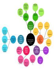 Concept Map Docx Relationship Insecurity Individuals Are Socialized That Encourages Them