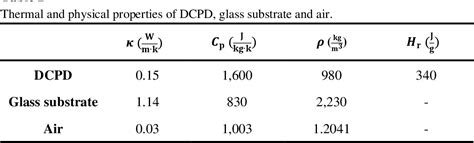 Table 2 From Multiphysics Modeling Of Frontal Polymerization Assisted