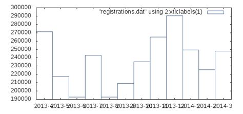 Generating Good Looking Charts With Gnuplot Electricmonk Nl Weblog