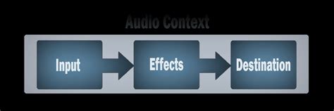 Getting Started With Web Audio Api Hackernoon