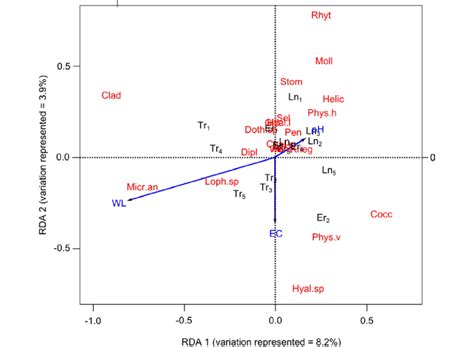 Redundancy Analysis Triplot Of The Hellinger Transformed Species