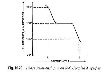 RC Coupled Transistor Amplifier Operations Derivation And Applications