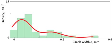 A Typical Example Of Histogram And The Empirical Density Function Of Download Scientific