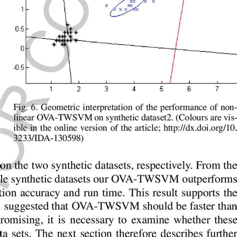 Geometric Interpretation Of The Performance Of Linear Ova Twsvm On