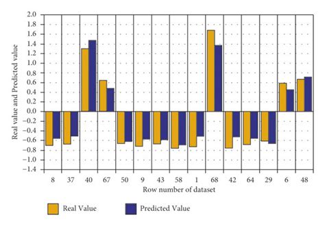 Comparison Between Real Values And Predicted Values Of Boro Yield For