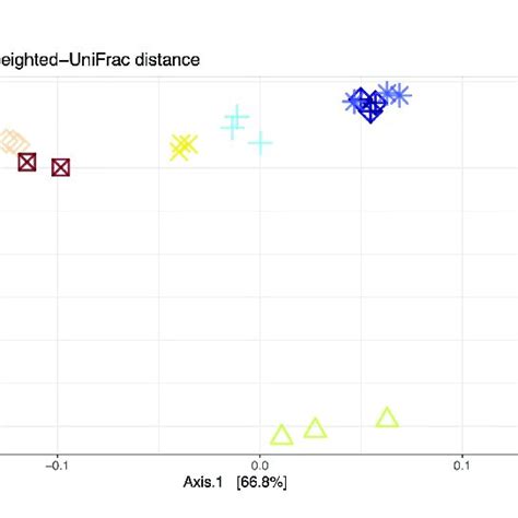 Two Dimensional Plot Of Pcoa Analysis Showing The First Two Axes