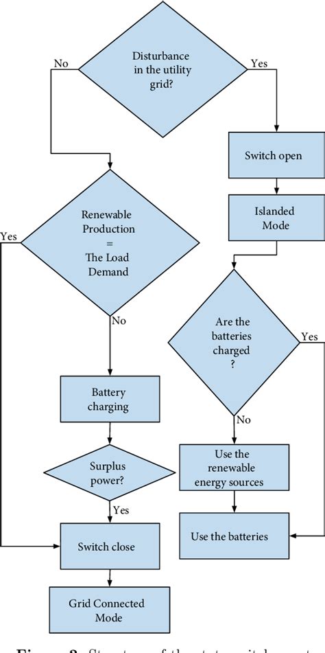 Figure 2 From Design Of A Multiagent Based Smart Microgrid System For