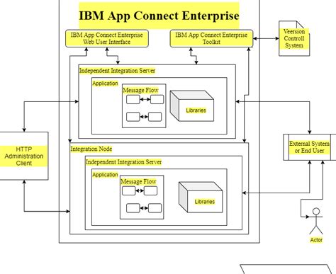 IBM App Connect Enterprise Architecture SNSEduHub