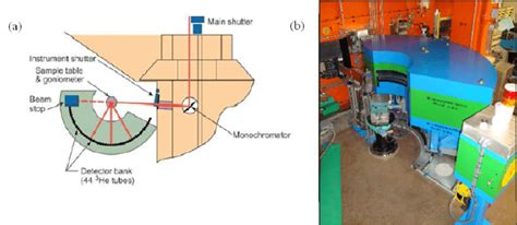 7 A A Diagram Of The Setup And B A Photo Of The Powder Download Scientific Diagram