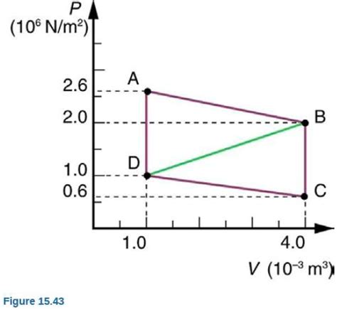 Solved Calculate The Net Work Output Of A Heat Engine Following Path