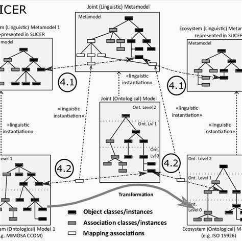 Ecosystem Interoperability Through A Joint Metamodel Numbers Refer To Download Scientific