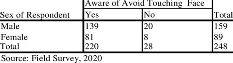 Sex Of Respondent And Awareness Of Avoidance Of Touching Face Download Scientific Diagram