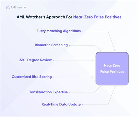 Top Strategies To Reduce AML False Positives