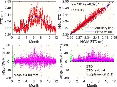Illustration Of The Data Preprocessing Methods Using The Ztd Of The