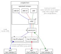 Neutron TrunkPort OpenStack