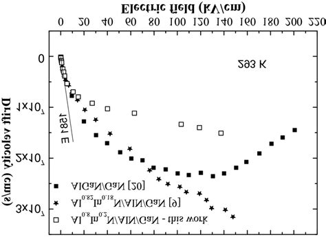 Dependence On Electric Field Of The Estimated Electron Drift Velocity
