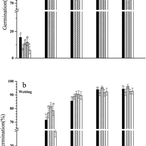 Seed Germination Of Switchgrass With Soaking And Wetting In Lano 3 Download Scientific