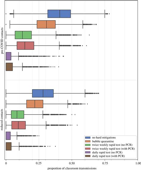 Box And Whisker Plots Comparing The Proportion Of Infections Resulting