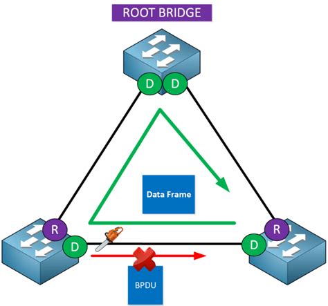 Spanning Tree Stp Limitations