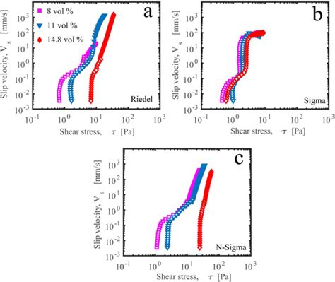A C Slip Velocity Vs Shear Stress Using Flow Curve Of Riedel Download Scientific Diagram