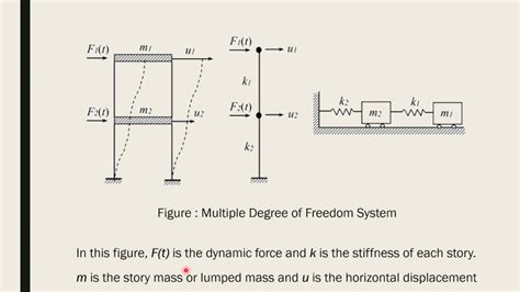 Free Vibration Analysis Archives Civil MDC