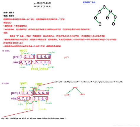 二叉树重建算法 Csdn博客